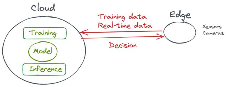 What is Edge AI? Benefits, Examples & Use Cases | Avassa