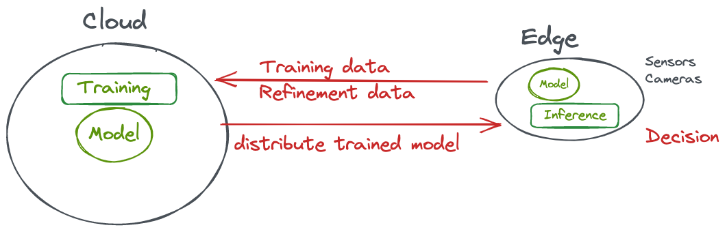 What is Edge AI? Benefits, Examples & Use Cases | Avassa