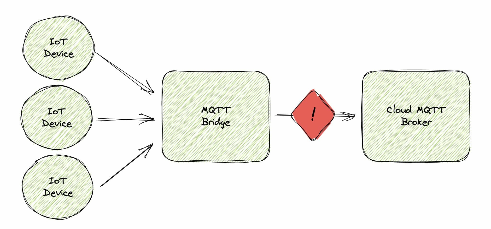 MQTT with Intermittent Networks Connections - avassa.io