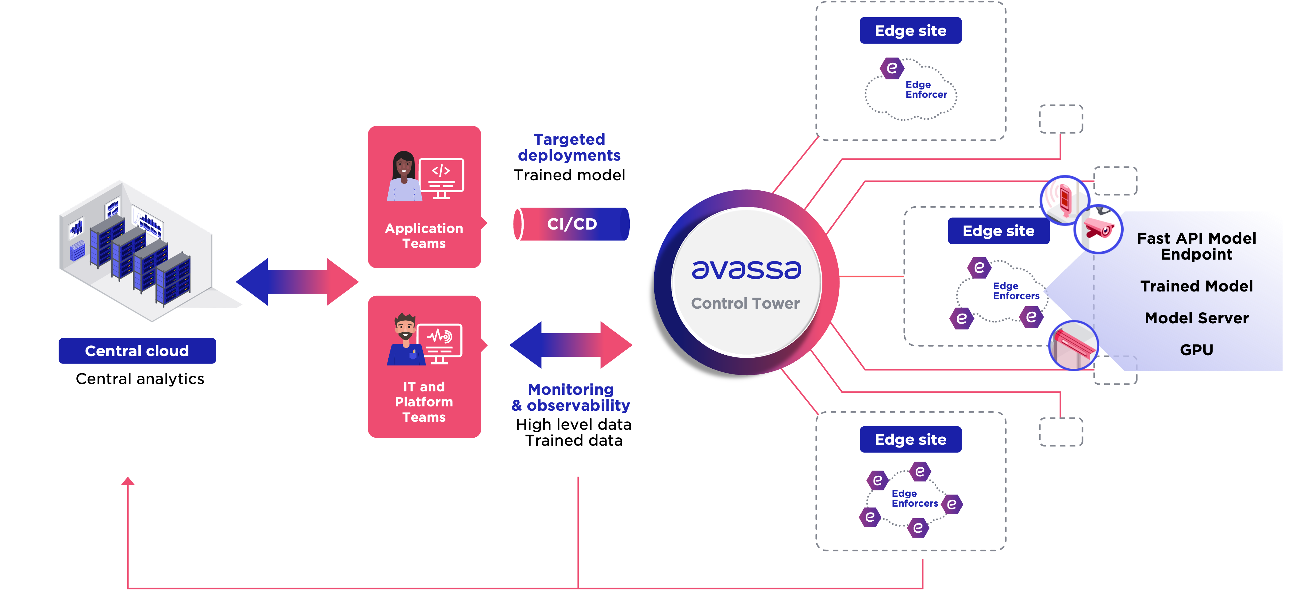 AI at the Edge: Scalable Edge AI Platform | Avassa