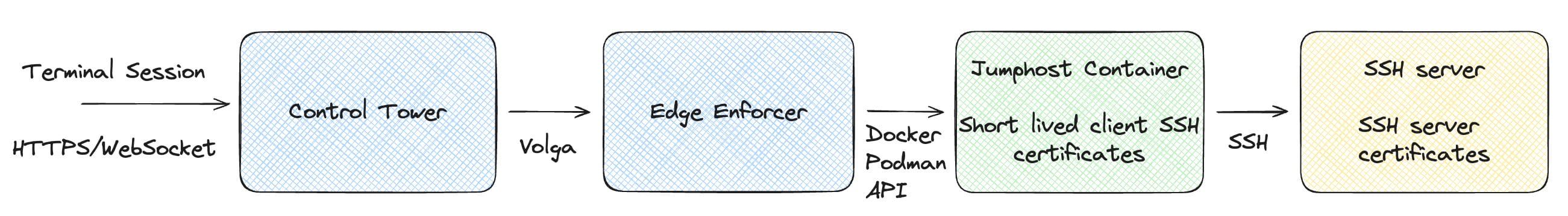 How to Securely Enable SSH Access to Your Edge Hosts